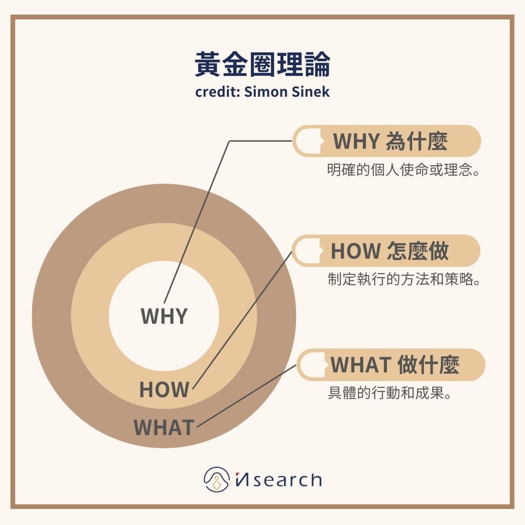 如何制定年度計劃？—黃金圈、PCDA理論介紹 | iNSearch 卓恩管理顧問有限公司